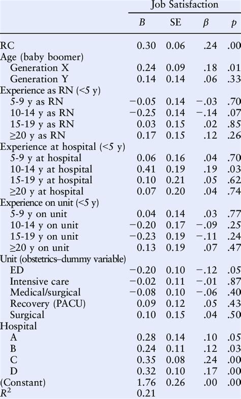 Relational Coordination As A Predictor Of Job Satisfaction Download Table