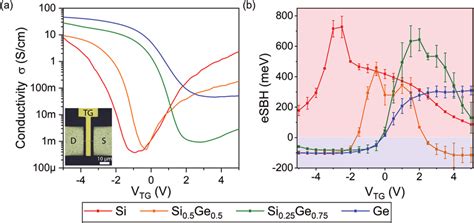 A Gate Dependent Conductivity Of Top Gated Si 1−x Ge X Based Devices
