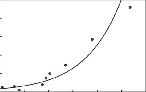 Maximum Likelihood Estimates As A Function Of The Least Squares