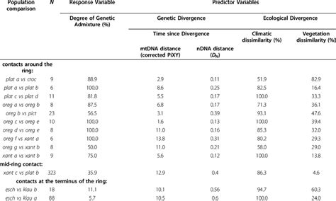 Predictor And Response Variables For Development Of Reproductive Download Table