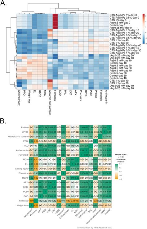 Heat Map Clustering A And Correlation Matrix Of The Assayed Download Scientific Diagram