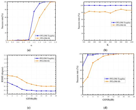 Direction Of Arrival Estimation Method Based On Eigenvalues And Eigenvectors For Coherent