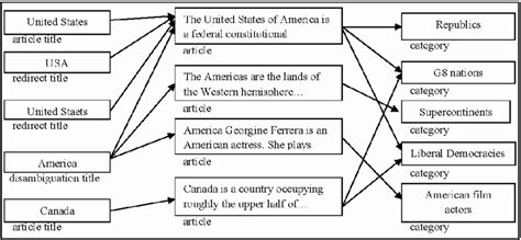 Example Of The Structure Of The Wikipedia Corpus After Preparation