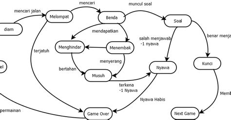 Finite State Machine Fsm Dan Pseudocode