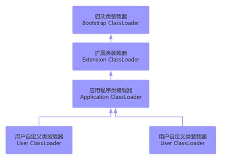 【jvm】总结篇 类的加载篇之 类的加载器 和classloader分析class Findclass 和 Classloader Csdn博客