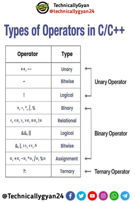 Types Of Operators In C And Other Programming Languages