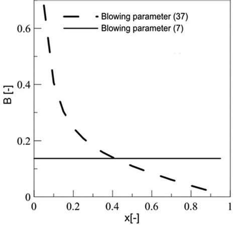 Blowing Suction Parameter As A Function Of Vapor Quality For Hfe7100 G