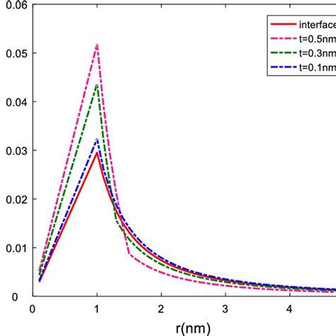 Displacement From Interface Effect And Interphase Effect With Different Download Scientific