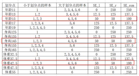 决策树 cart回归树算法详解 cart决策树回归 csdn博客