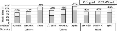 Machining Time Using Original NC Code And The Parameterized NC Code Download Scientific Diagram