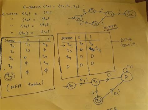 Theory Of Computation Minimal Dfa Is Final Dfa Below Drawn By Me Is Correct From Epsilon