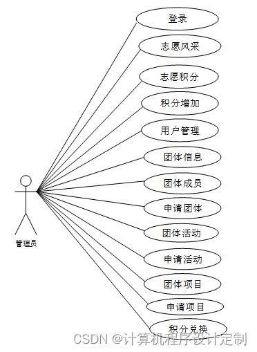 springboot大学生青年志愿者管理的设计与实现毕业设计源码101605 基于springboot的志愿者管理系统的设计与实现开题报告