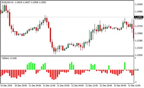 Yefekt Signals Metatrader 4 Forex Indicator
