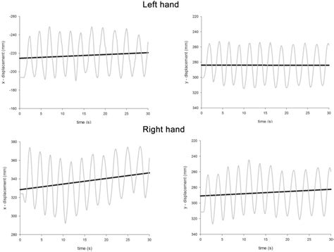 Representative Linear Regression Slopes For The X And Y Axes In The