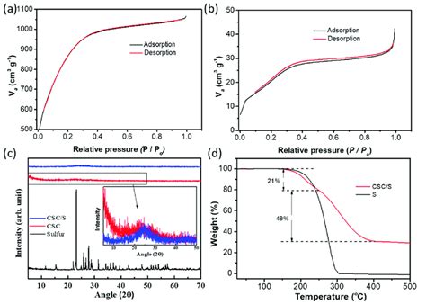 nitrogen adsorption desorption isotherms of a csc and b csc s c