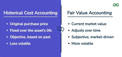 Difference Between Historical Cost Accounting And Fair Value Accounting Geeksforgeeks