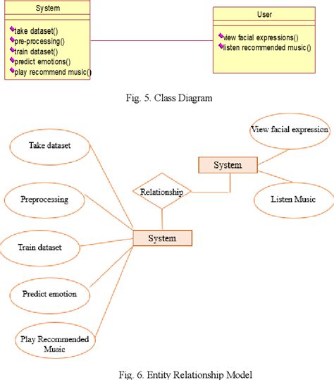 Figure 1 From Design And Implementation Of Ai Based Efficient Emotion
