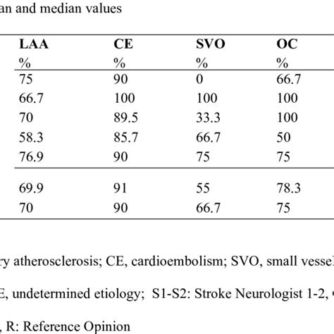 According To Toast And Ccs Classifications The Evaluators Internal