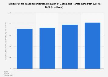 Turnover Of The Telecommunications Industry Bosnia And Herzegovina