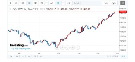 시황브리핑 좋은 아침입니다~ 12월 27일 장 전 시황 환율 하락 없이는 우리증시 추세 상승도 없습니다 아무리 좋은 기업들도 수급 없 오은택멘토 무료공부방 Band