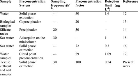 Comparison Of Sample Frequency And Preconcentration Factor Of Ni With