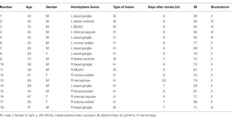 Table 1 From Braincomputer Interface Robot Training Enhances Upper Extremity Performance And