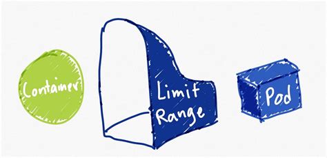 จัดการ Resource Request และ Limit ของ K8s ด้วย Limitrange By