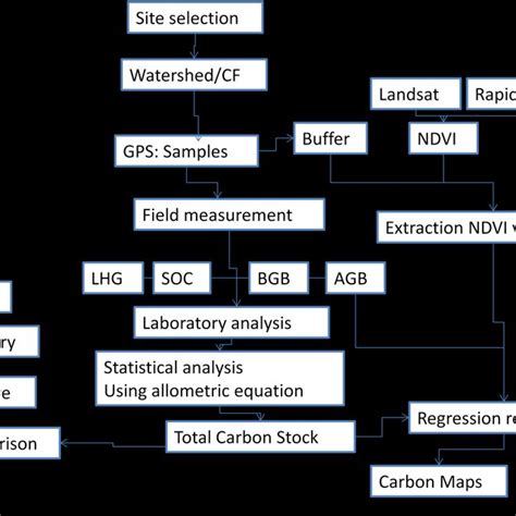 2 Conceptual Framework Of Study Download Scientific Diagram