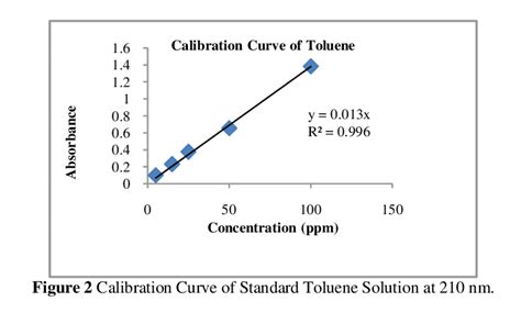 Calibration Curve Of Standard Pyridine Solution At 270 Nm Download Scientific Diagram