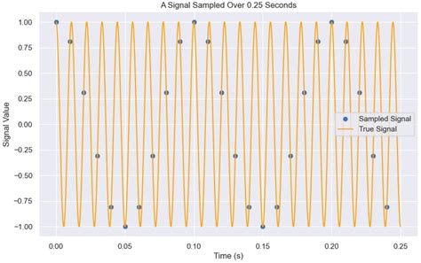 Towards Data Science On Linkedin Aliasing Your Time Series Is Lying To You