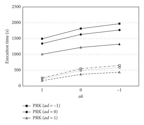 The Time Efficiency Of The Algorithms In The Second Group Of Download Scientific Diagram