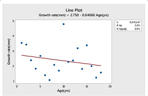 A Line Plot Of Growth Rate Mm Versus Age Yrs Download Scientific Diagram