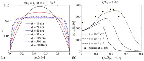 Second Order Strain Gradient Phase Mixture Model A Spatial