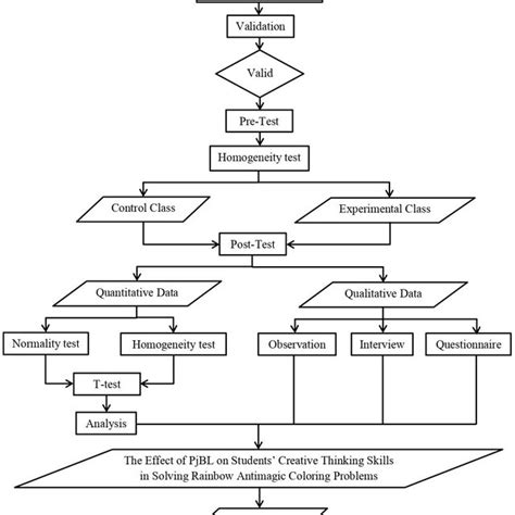 Research Procedure Of The Mixed Method Model Download Scientific Diagram