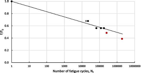 Of The Fatigue Tests Based On Their Normalised Loading With Respect To Download Scientific