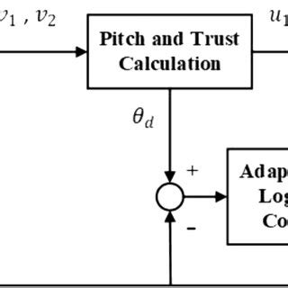 Block Diagram Of The Control Structure Download Scientific Diagram