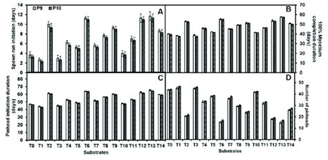 effect of numerous substrates on a spawn run initiation days b