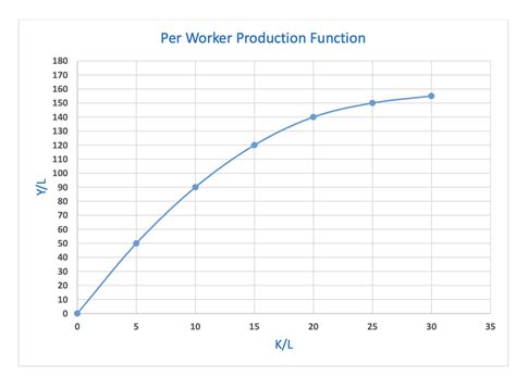 Production Function Chart