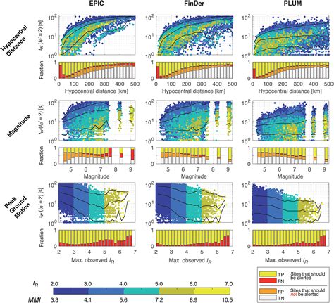 How Often Can Earthquake Early Warning Systems Alert Sites With High‐intensity Ground Motion