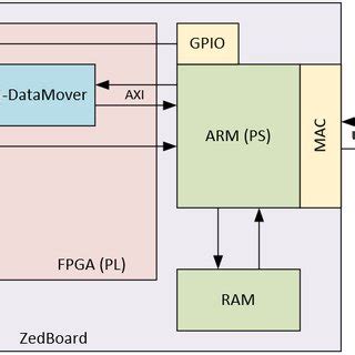 PDF FPGA Based Debugging With Dynamic Signal Selection At Run Time