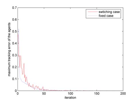 The Maximum Tracking Error Of Two Cases Download Scientific Diagram
