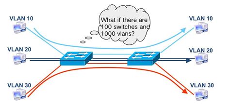 How To Configure Vlans Simultaneously On 10000 Switches？