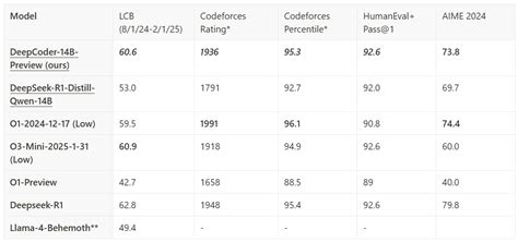deepcoder 14b reaches openai s o3 mini level accuracy in livecodebench