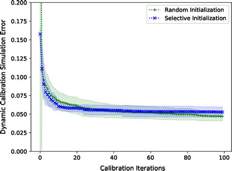 dynamic calibration simulation errors with different initializations