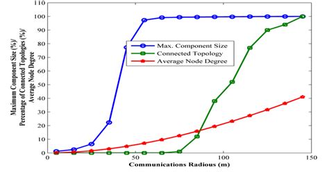 Dense Topology Sensor Network Download Scientific Diagram