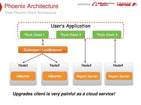 Htap Db Apsaradb Hbase Phoenix Spark
