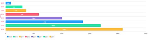 Draw Charts Easily With Javascript Apex Charts Webmobtuts