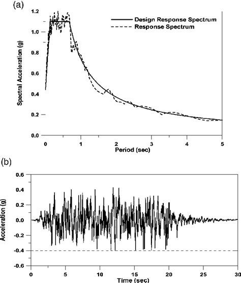 Seismic Load Used In The Analysis A Case A B Case B C Case C Download Scientific