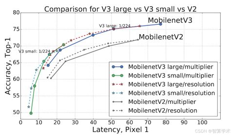 Mobilenetv3论文精读十：翻译学习笔记pytorch代码复现 Csdn博客