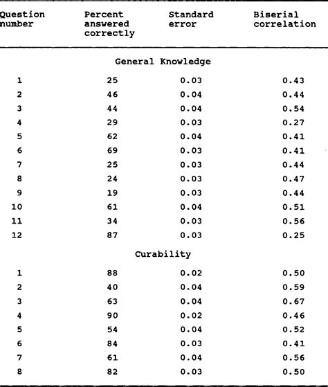 Table 2 From The Comprehensive Breast Cancer Knowledge Test Validity
